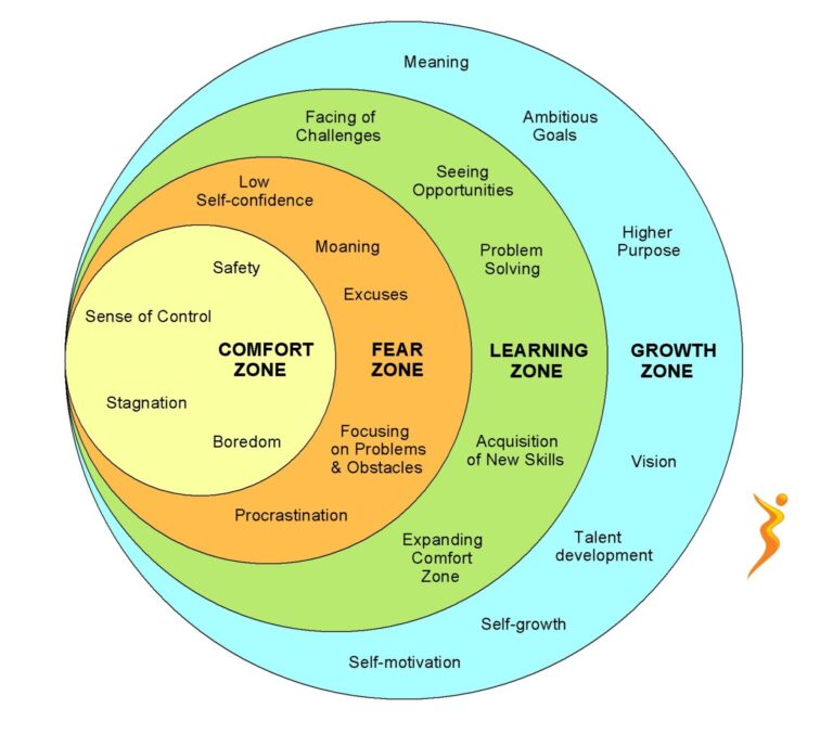 How To Leave Your Comfort Zone And Enter The Growth Zone